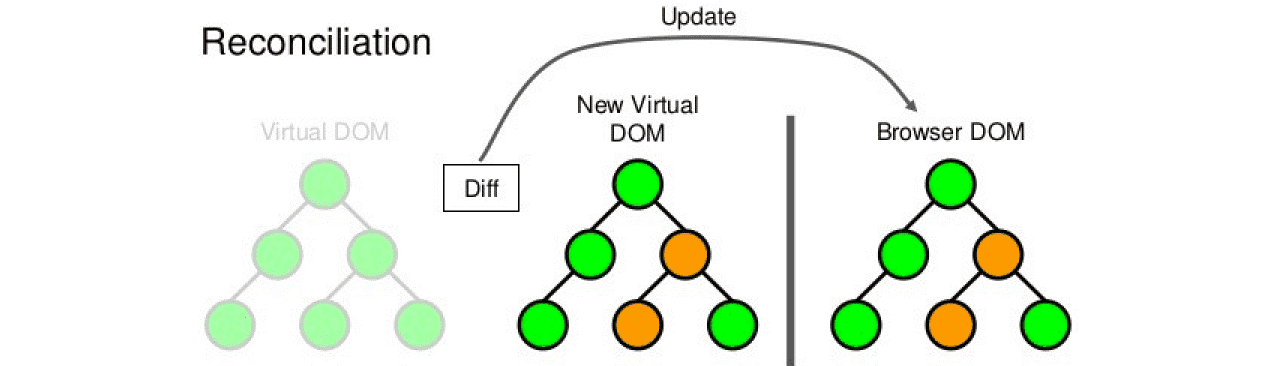 מה זה Virtual DOM ואיך הוא עובד | יניב ארד קורסי פיתוח מתקדמים